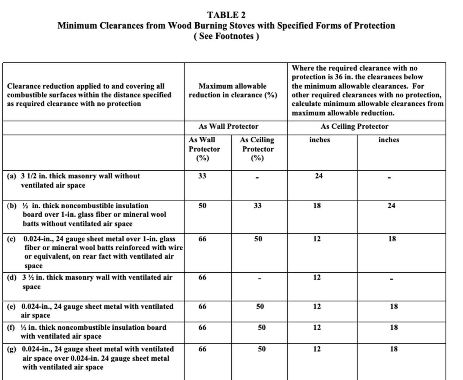 Understanding Wood Stove Clearances – Iheatwithwood